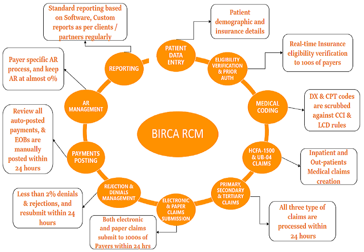 BIRCA Health - Medical Billing, Revenue Cycle Management, & RCM ...