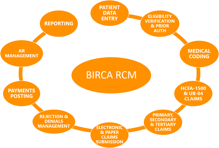 BIRCA Health - An Offshore Medical Billing, RCM and Healthcare Back ...